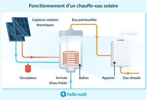 [guide] Fonctionnement Détaillé Dun Chauffe Eau Solaire