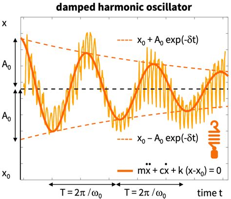 Damped Harmonic Oscillator Examples