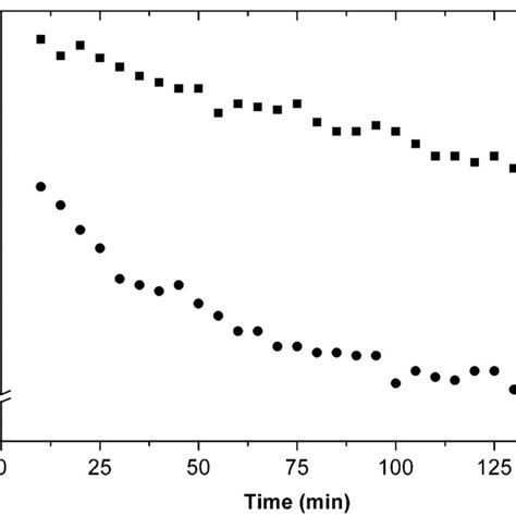 Evolution Of The Area Of The Dppc Domain Fig 2 With Time For