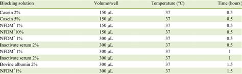 Blocking Techniques Used For Antigen Fixation Including Solutions