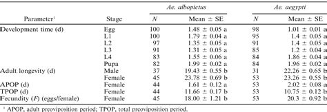 Age Stage Two Sex Life Table Characteristics Of Aedes Albopictus And