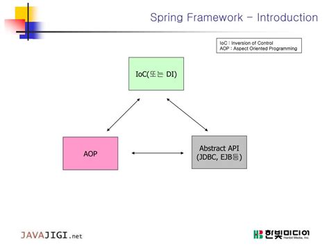Ppt 3 Spring 프레임워크의 Ioc 컨테이너 개념 Powerpoint Presentation Id4729751