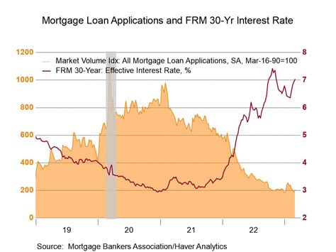 Us Mortgage Applications Rebound Haver Analytics
