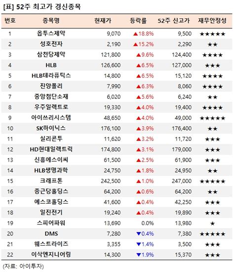52주 최고가 옵투스제약 188↑ 22개 종목 장중 신고가 뉴스 아이투자 대한민국 No1 가치투자포털