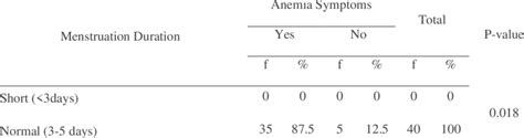 Relationship Between Menstruation Duration And Anemia Symptoms Download Scientific Diagram