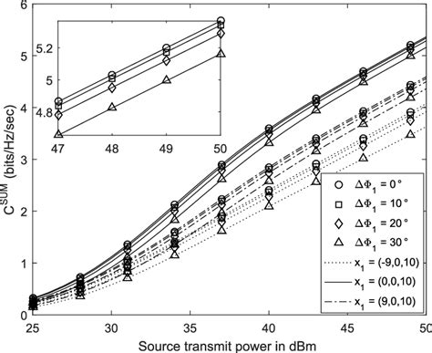The Lower Bound On The Average Achievable Sum Rate Versus Source