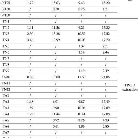 Gc Ms Analysis Of Volatile Compounds From Wild Thyme Measurements For