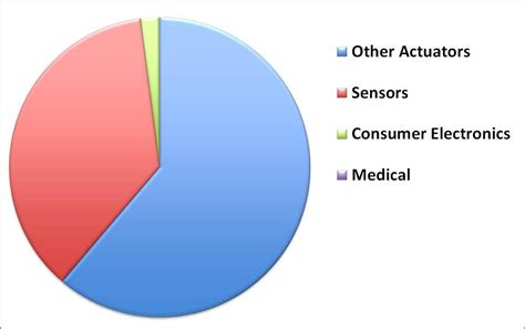 New Growth Opportunities For Electroactive Polymers Engineer Live
