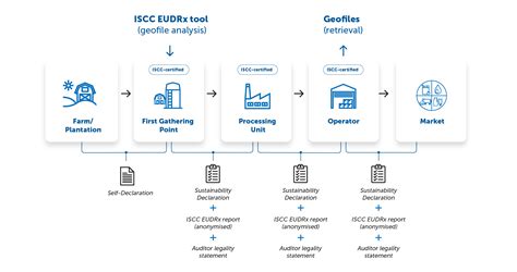 Eu Deforestation Regulation Eudr Iscc System