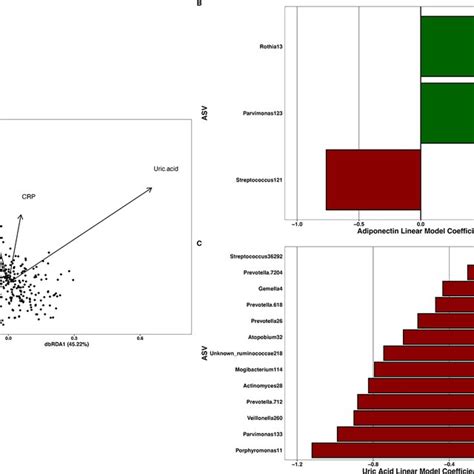 A Biplot Of A Distance Based Redundancy Analysis On The Bray Curtis