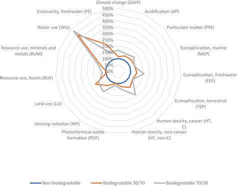 Environmental Impact Of Non Degradable Mulch Film Ldpe And Download Scientific Diagram