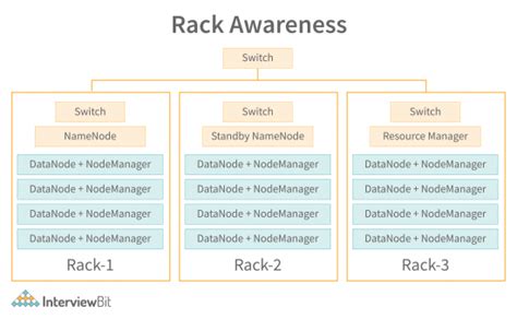 Hadoop Architecture Detailed Explanation Interviewbit