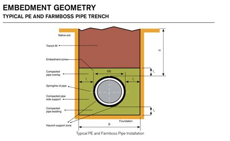 Pe Pipe Installation Hynds Pipe Systems Ltd