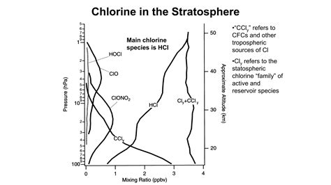 Ozone Depletion Pptx