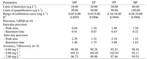 Range Of Calibration Curve Correlation Coefficient Limit Of