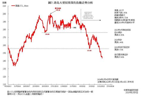 Ccl跌破146點水平 按周跌1 15 較歷史高位跌24 16 跌幅剛超越2008年金融海嘯 兔年樓價下跌8 08 展望龍年先跌後回穩