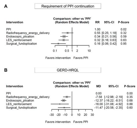 Comparative Efficacy For The Requirement Of Ppi Continuation A And