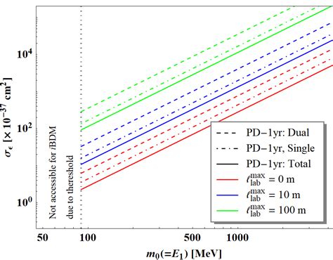 Searching For Boosted Dark Matter At Protodune Cern Document Server