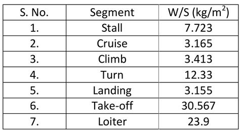 1 Wing Loading For Different Segments Thus The Wing Loading
