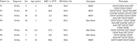 Clinical Information Of 11 Tel Aml1 All Patients Download Table