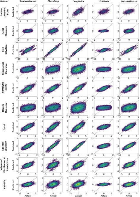 cross validation results across benchmark datasets correlation plots