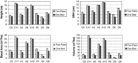 Mean Pine Height Dbh Basal Area And Volume Following Two Pass Site Download Scientific