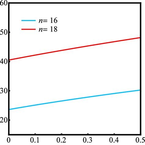 Color Online Variation Of The Finger Tip Function T 2n N As The Download Scientific