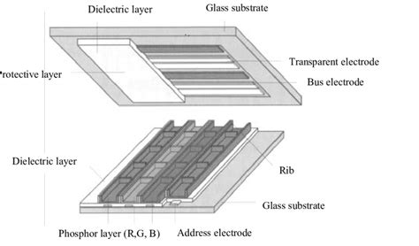 Structure Of Pdp Source The Advanced Pdp Display Development Center