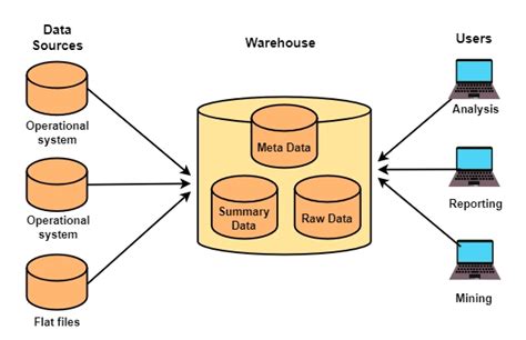 Data Warehouse Architecture