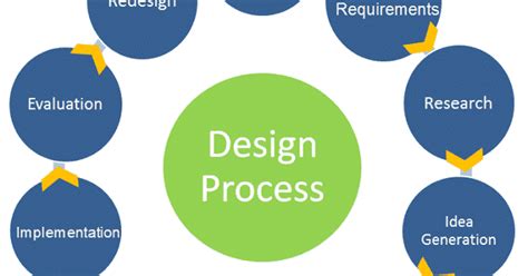 The Design Process Onlinedesignteacher