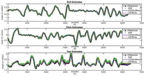 Incremental Learning Of Lstm Framework For Sensor Fusion In Attitude Estimation [peerj]