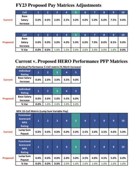 Usps Proposed Pay Matrices Adjustments