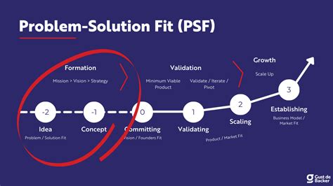 Problem Solution Fit What Is It How To Get It Customer Development