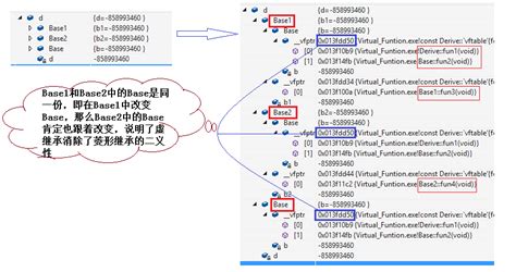【c】c单继承、多继承、菱形继承内存布局（虚函数表结构）c菱形继承的内存布局 Csdn博客