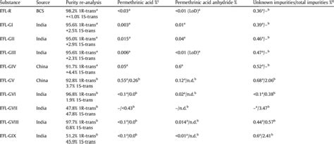 Source Of Test Specimen And Analytical Composition Download Table