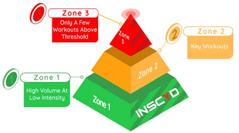 How To Apply The Norwegian Method To Training Inscyd