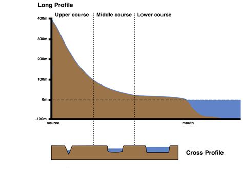 River Landforms The Long Profile And Shape In Cross Section