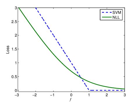 Loss Functions Of Svm And Klr T I 1 Y I 1 The Loss Function Of