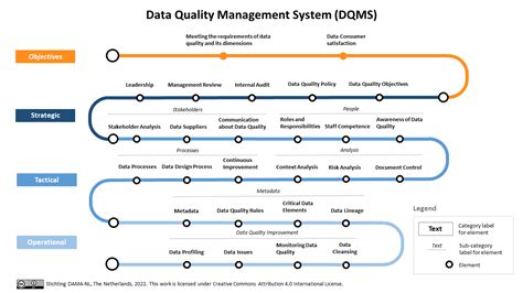 data quality management system [data management wiki]