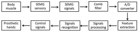 finite the frame diagram of semg acquisition and processing download