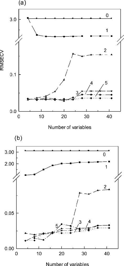 rmsecv as a function of the number of variables for a dph and b pb