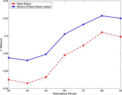 comparison of f measure for naïve bayes and mixture of naïve bayes
