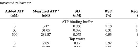 Determination Of The Atp Amount Spiked In The Atp Binding Buffer Tap