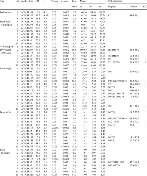 Microsatellite Markers Associated To Quantitative Traits Download Table