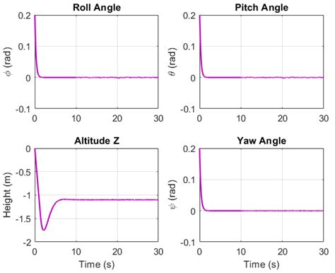 Pid Controller With The Presence Of External Disturbance A Altitude