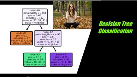 Decision Tree Classification Machine Learning In Python And Sklearn Youtube