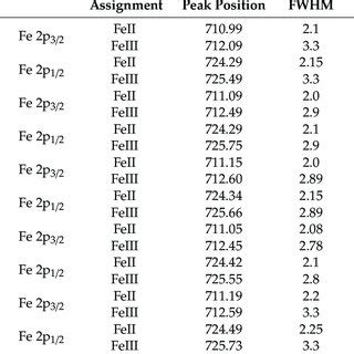 Chemical States Of Fe Elements And The Corresponding Parameters Download Scientific Diagram