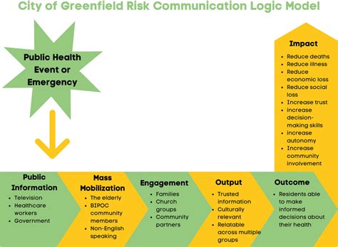 The Developed Logic Model For The City Of Greenfield Health Department Download Scientific