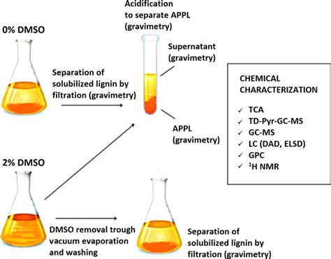 Overall Sample Preparation And Analysis Protocol All The Chemical
