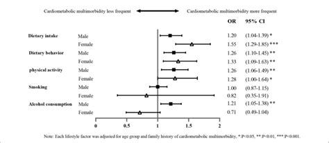 Figure Forest Plot Showing The Bivariate Eeect Of Each High Risk